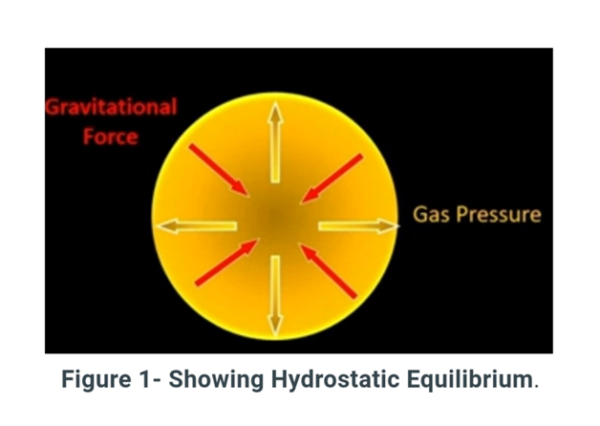 Stellar Physics, The Physics of a Star | Scienceteen